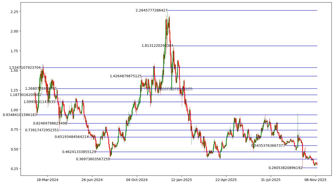 SuperVerse Support and resistance levels