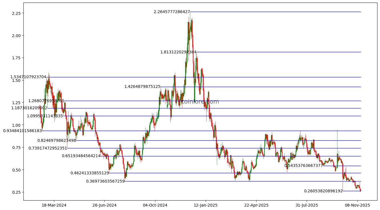 SuperVerse уровни поддержки и сопротивления