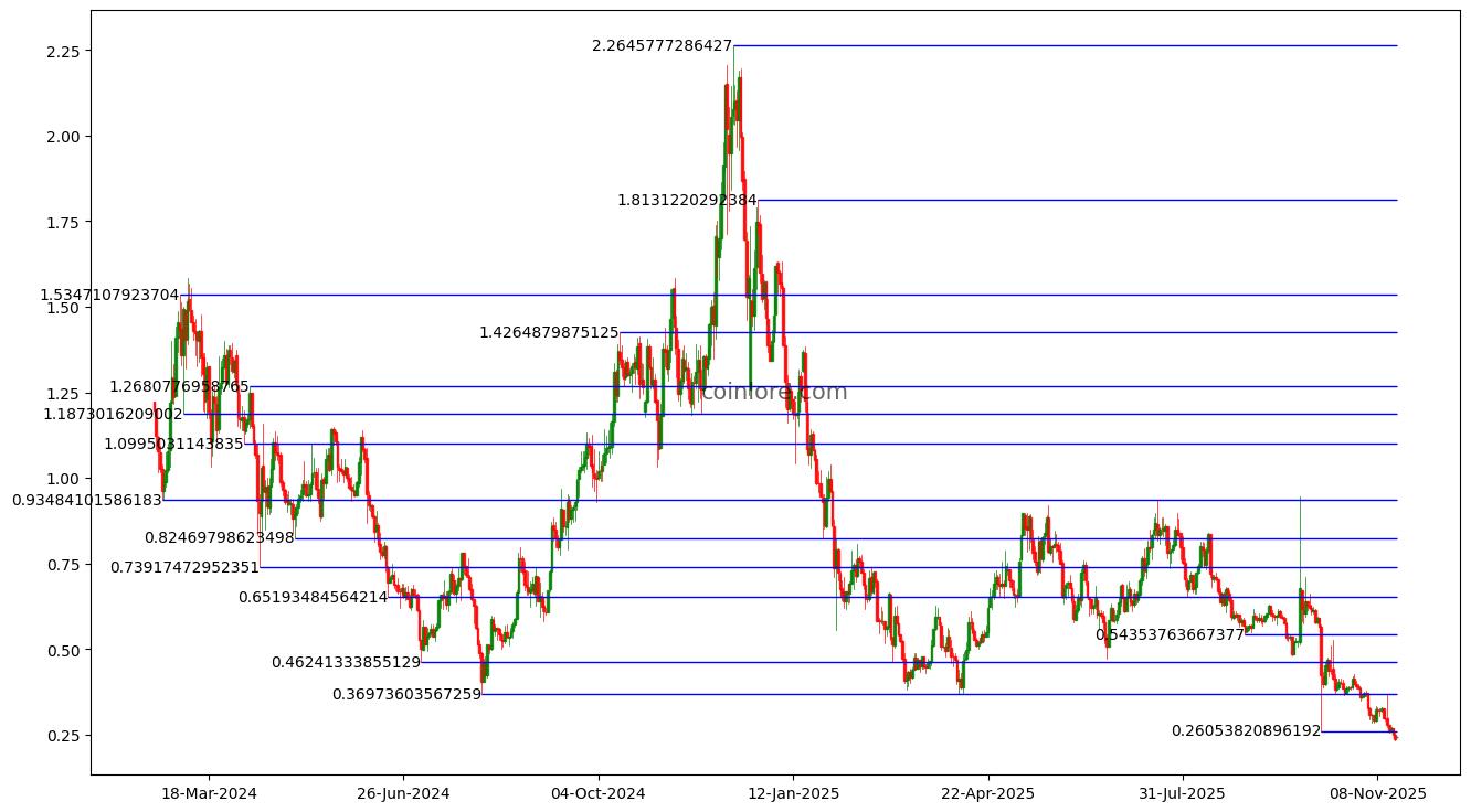 SuperVerse Support and resistance levels