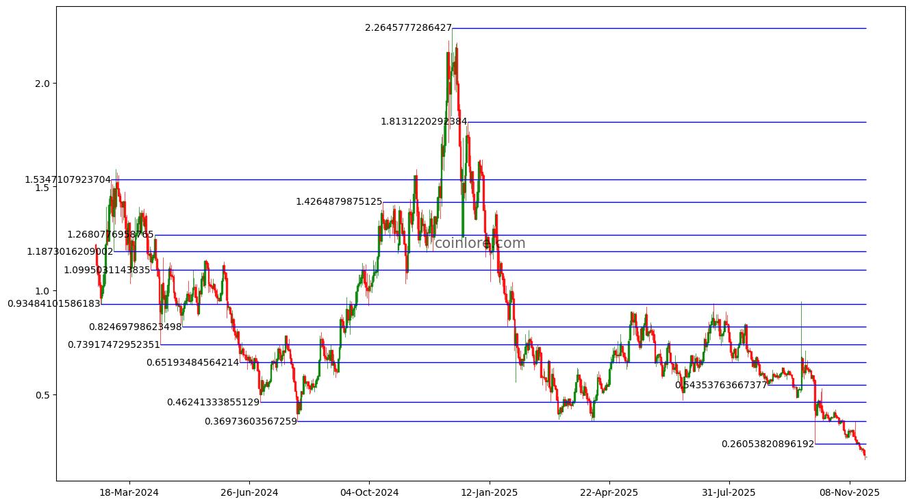 SuperVerse Support- und Widerstandsniveaus