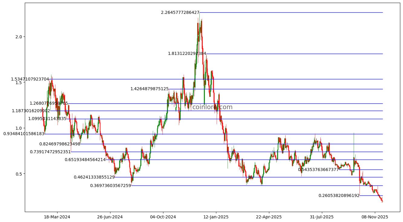 SuperVerse Support and resistance levels