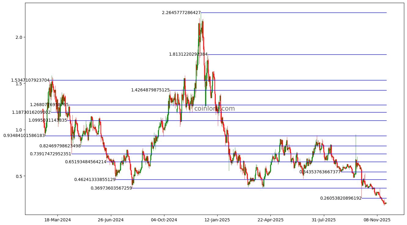 SuperVerse Support and resistance levels
