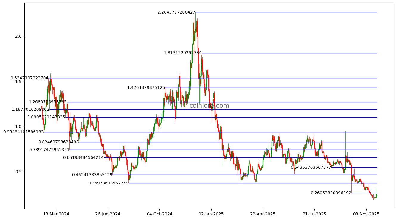 SuperVerse уровни поддержки и сопротивления