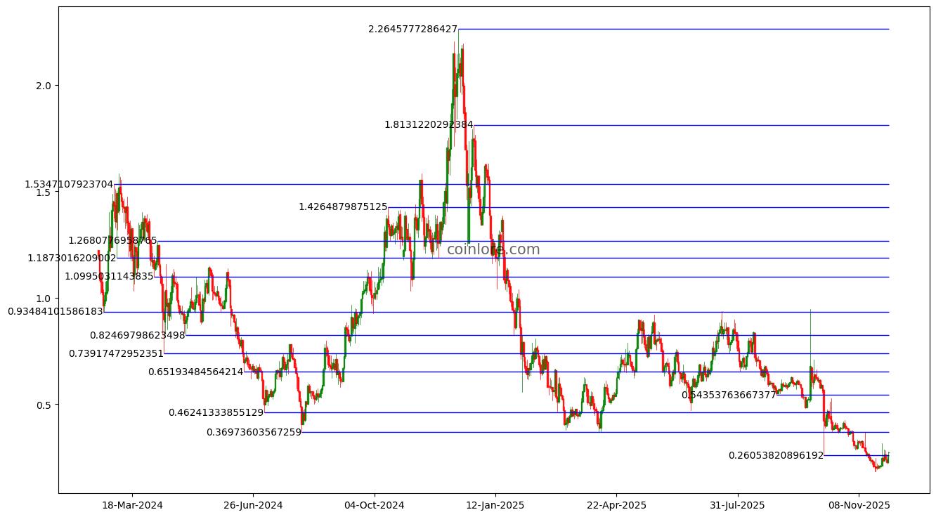 SuperVerse Support and resistance levels