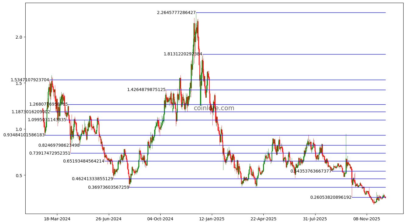 Niveles de soporte y de resistencia de SuperVerse