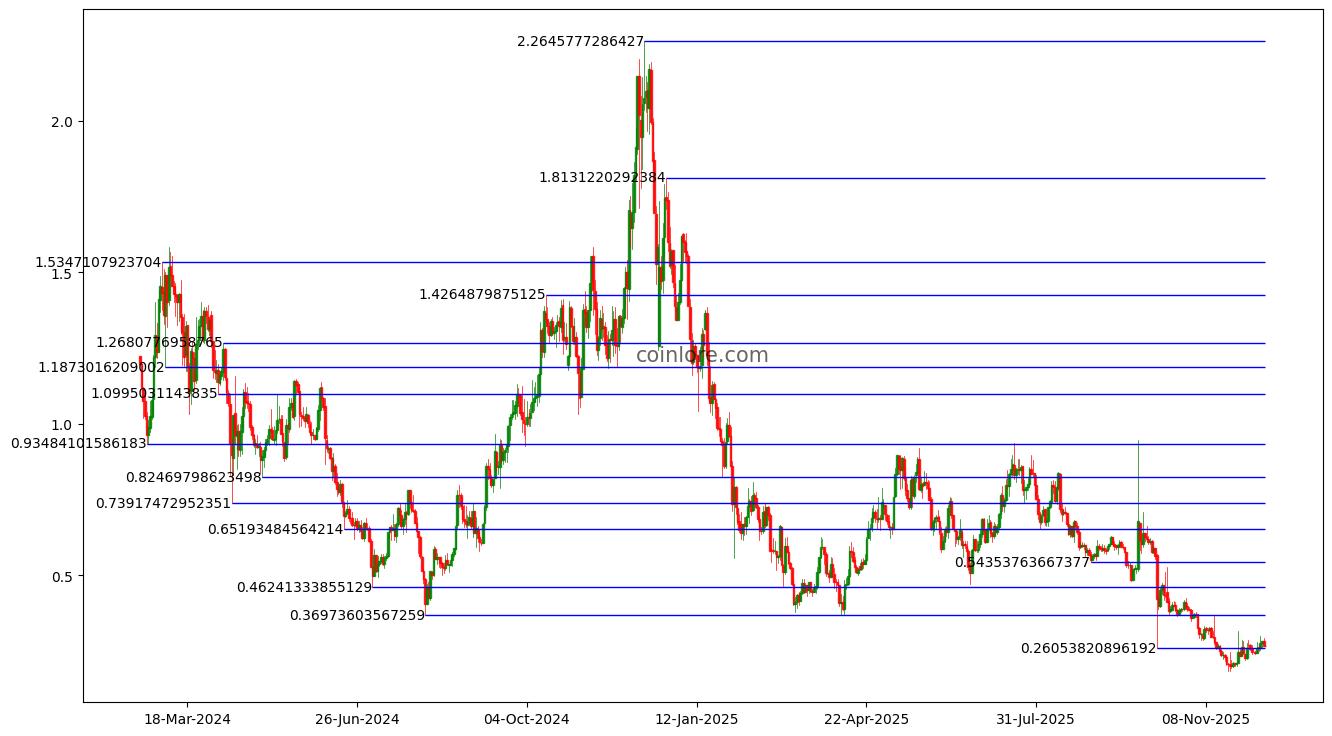 SuperVerse Destek ve Direnç Seviyeleri