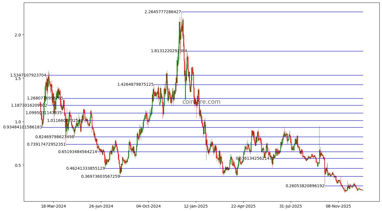 SuperVerse уровни поддержки и сопротивления