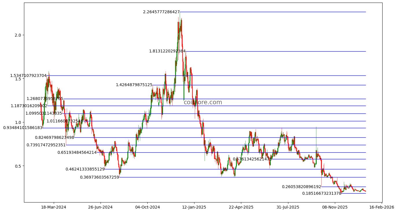 SuperVerse уровни поддержки и сопротивления