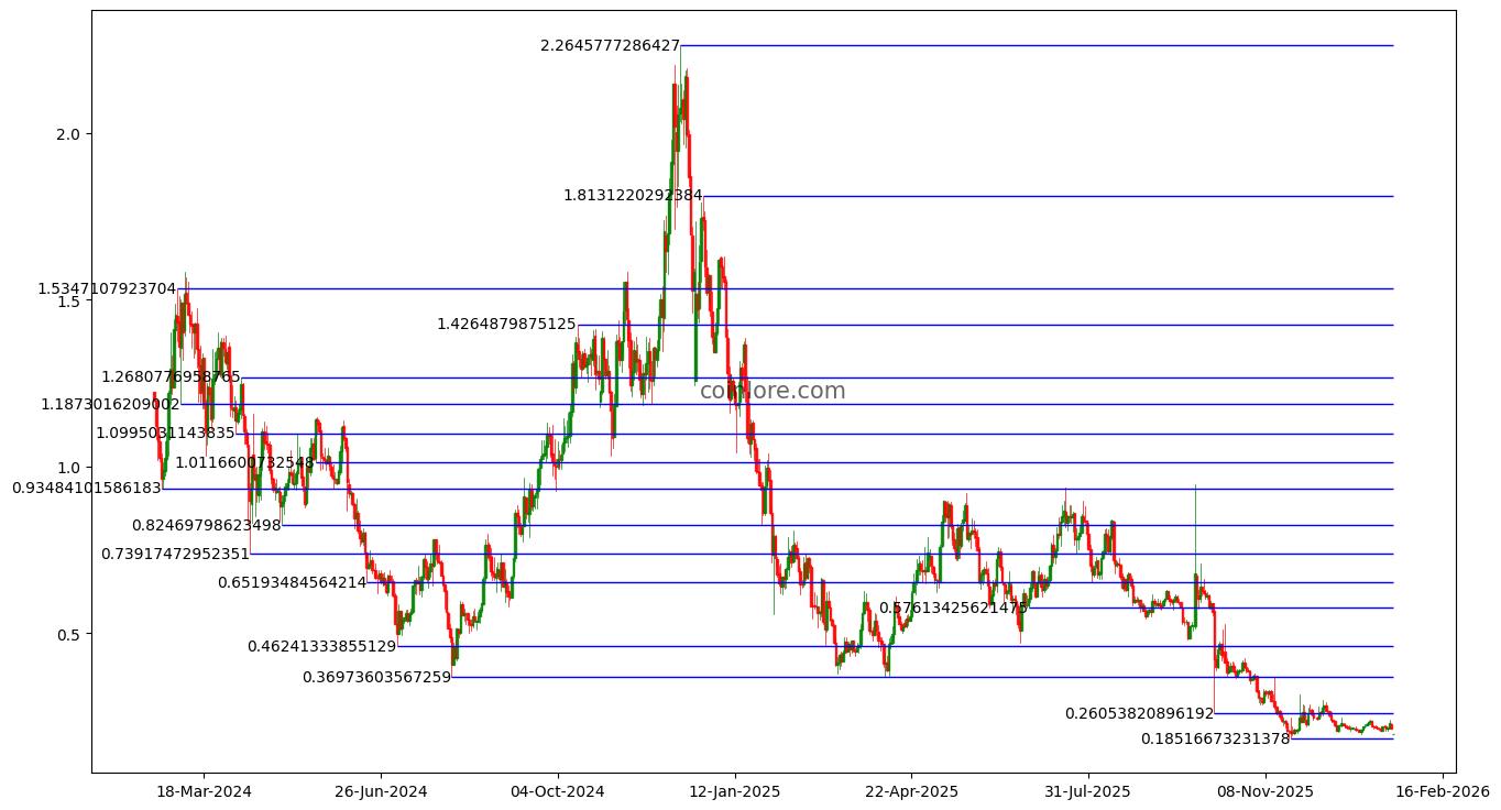 SuperVerse уровни поддержки и сопротивления