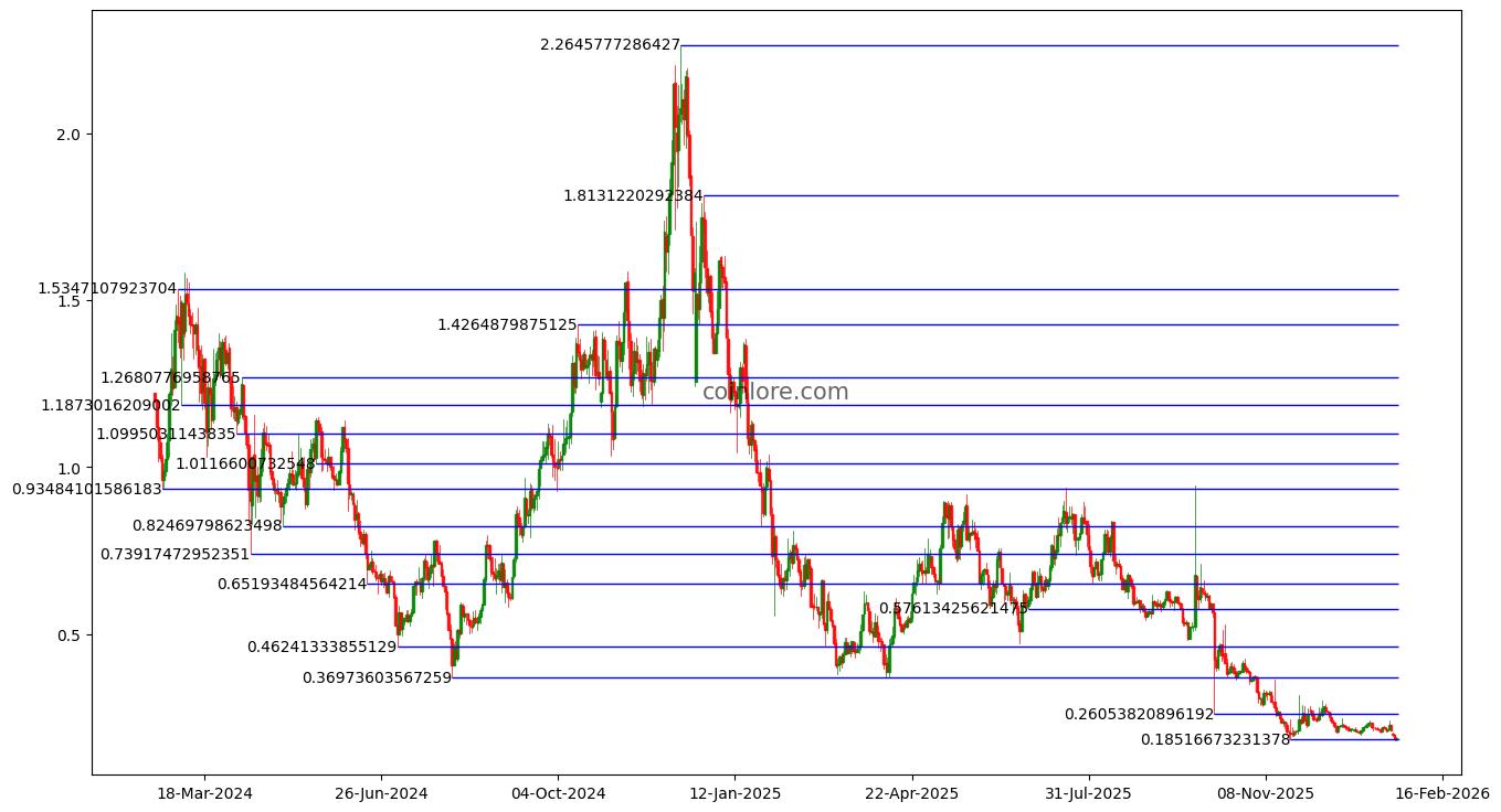 SuperVerse уровни поддержки и сопротивления
