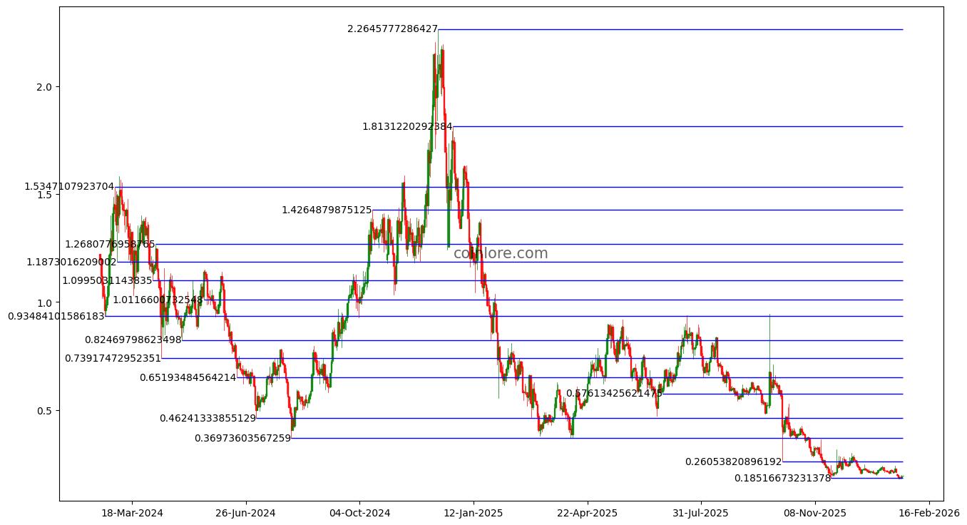 SuperVerse уровни поддержки и сопротивления