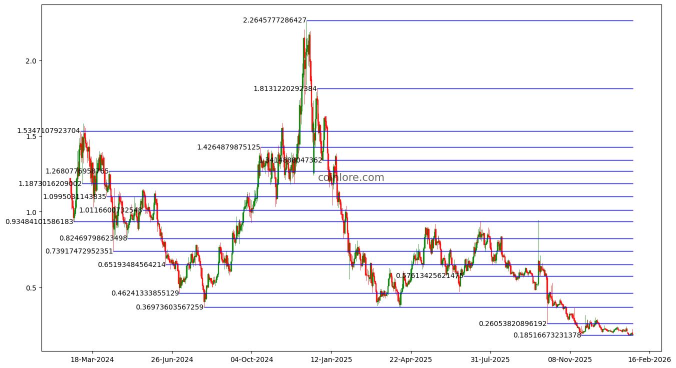 Niveles de soporte y de resistencia de SuperVerse