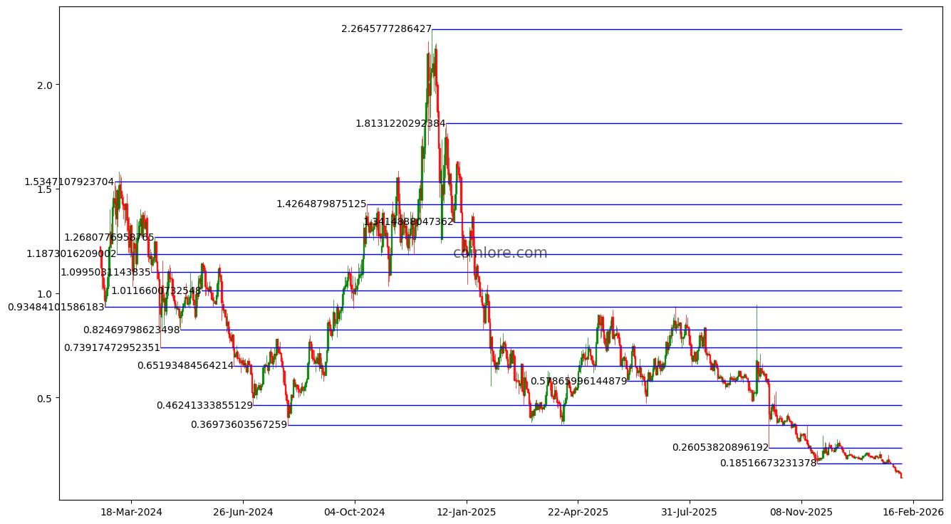 SuperVerse уровни поддержки и сопротивления