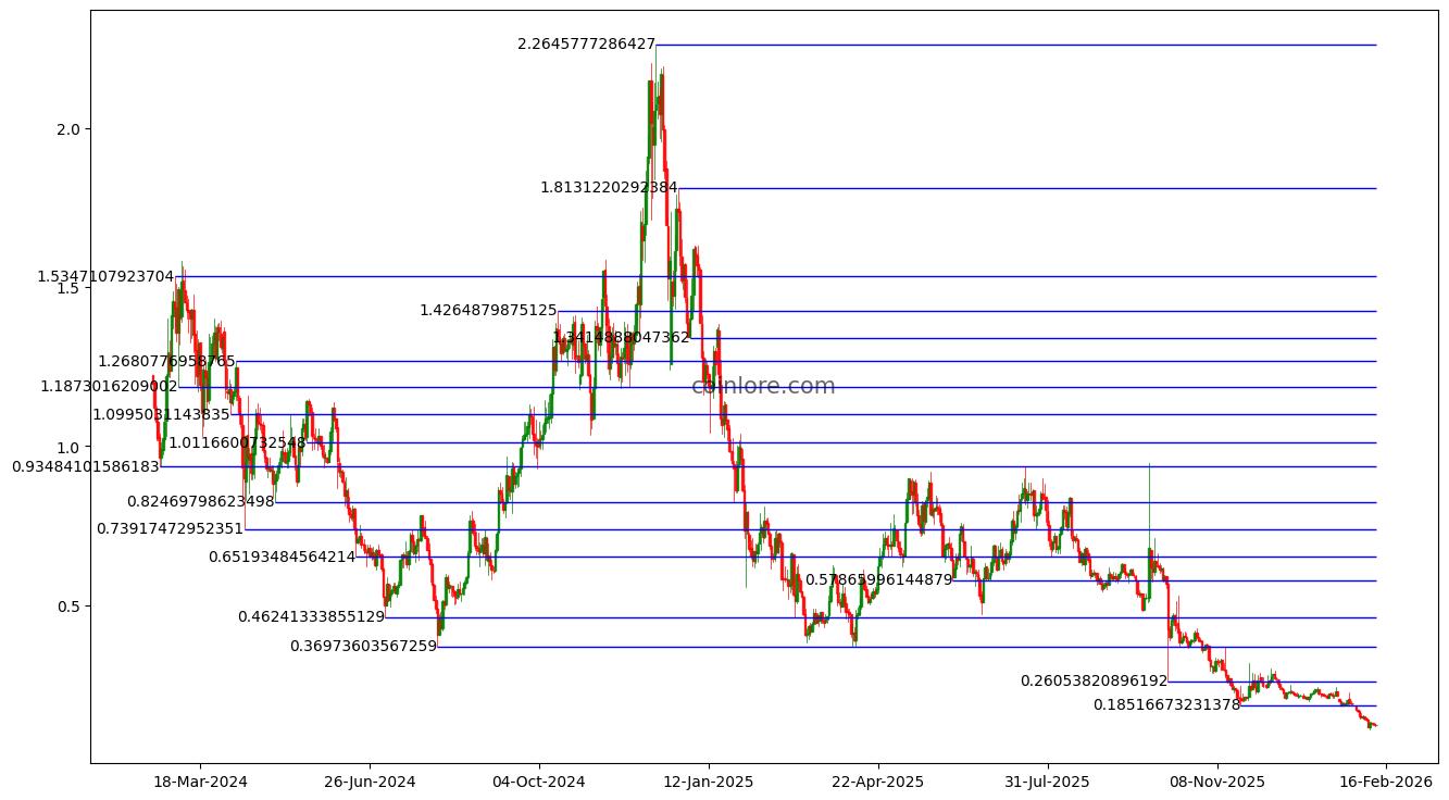 SuperVerse уровни поддержки и сопротивления