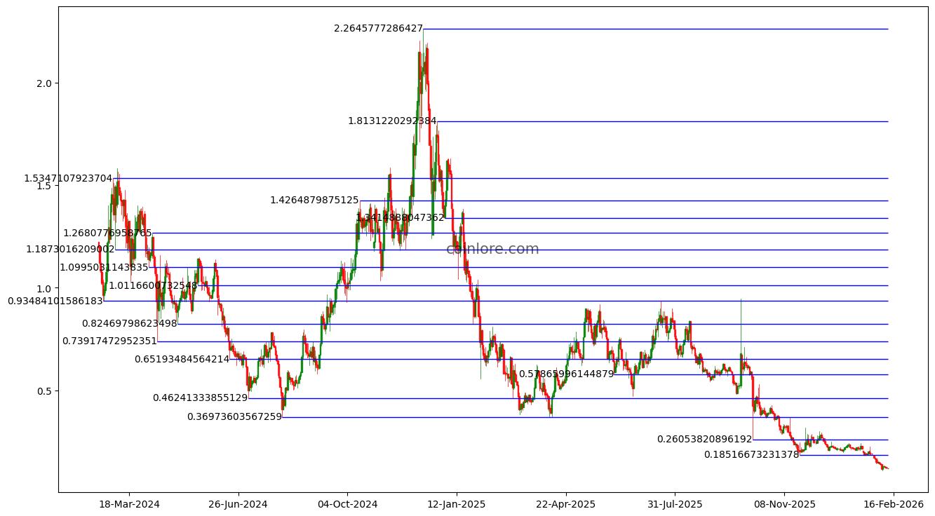 SuperVerse уровни поддержки и сопротивления