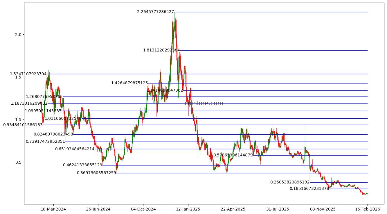 SuperVerse уровни поддержки и сопротивления