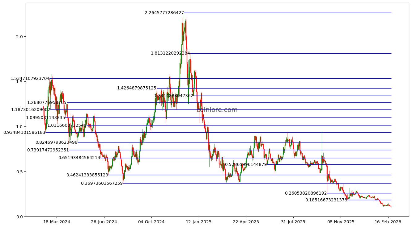 SuperVerse уровни поддержки и сопротивления