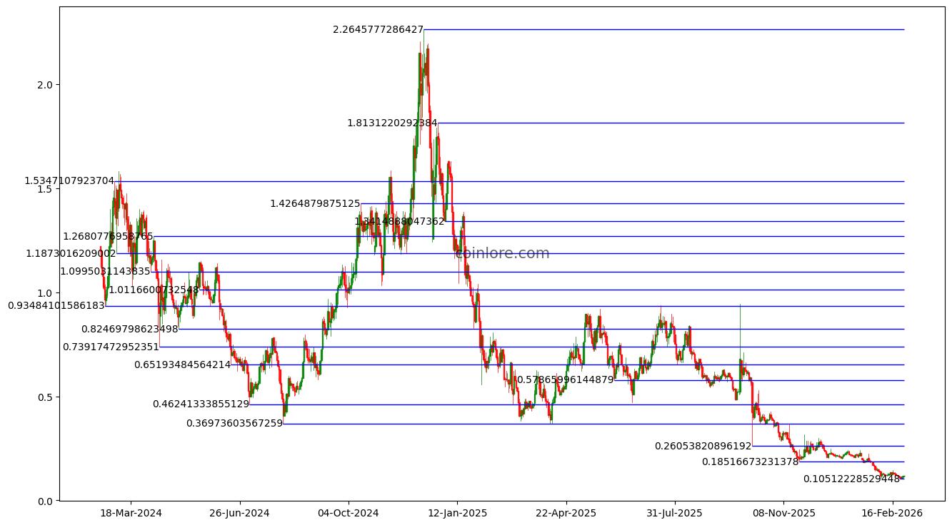 SuperVerse уровни поддержки и сопротивления