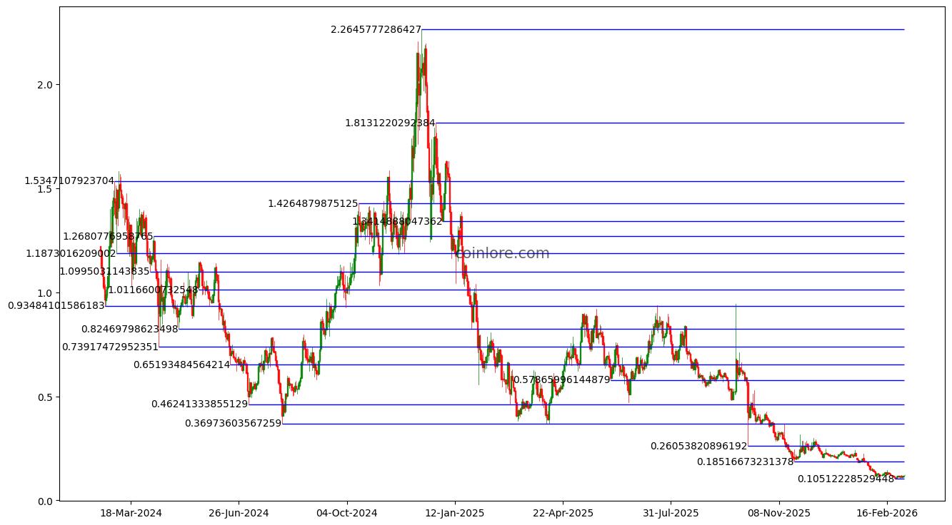 SuperVerse уровни поддержки и сопротивления