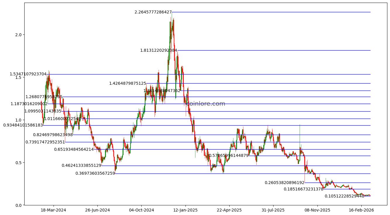 SuperVerse уровни поддержки и сопротивления
