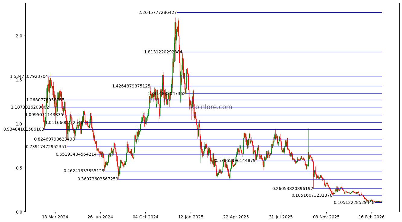 SuperVerse уровни поддержки и сопротивления