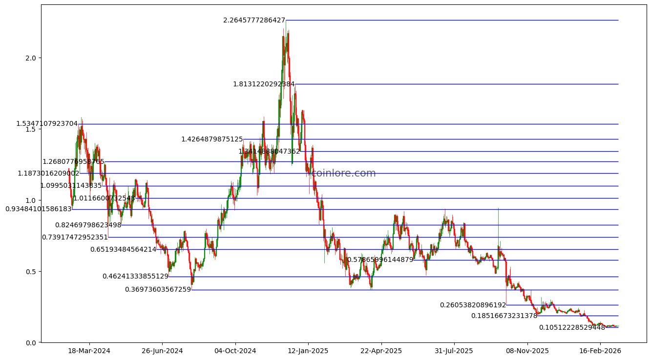 Niveles de soporte y de resistencia de SuperVerse