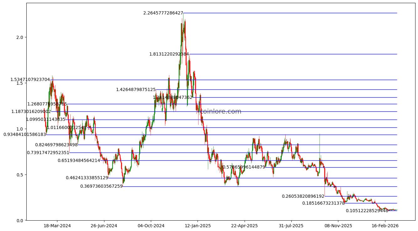SuperVerse Destek ve Direnç Seviyeleri
