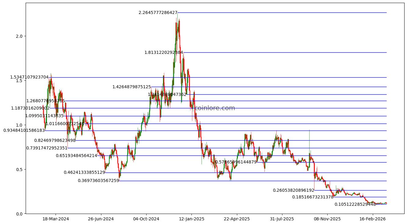SuperVerse уровни поддержки и сопротивления