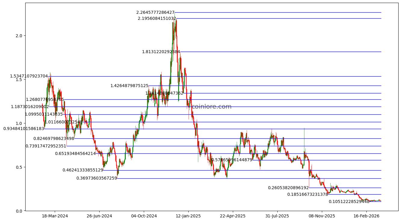 SuperVerse уровни поддержки и сопротивления