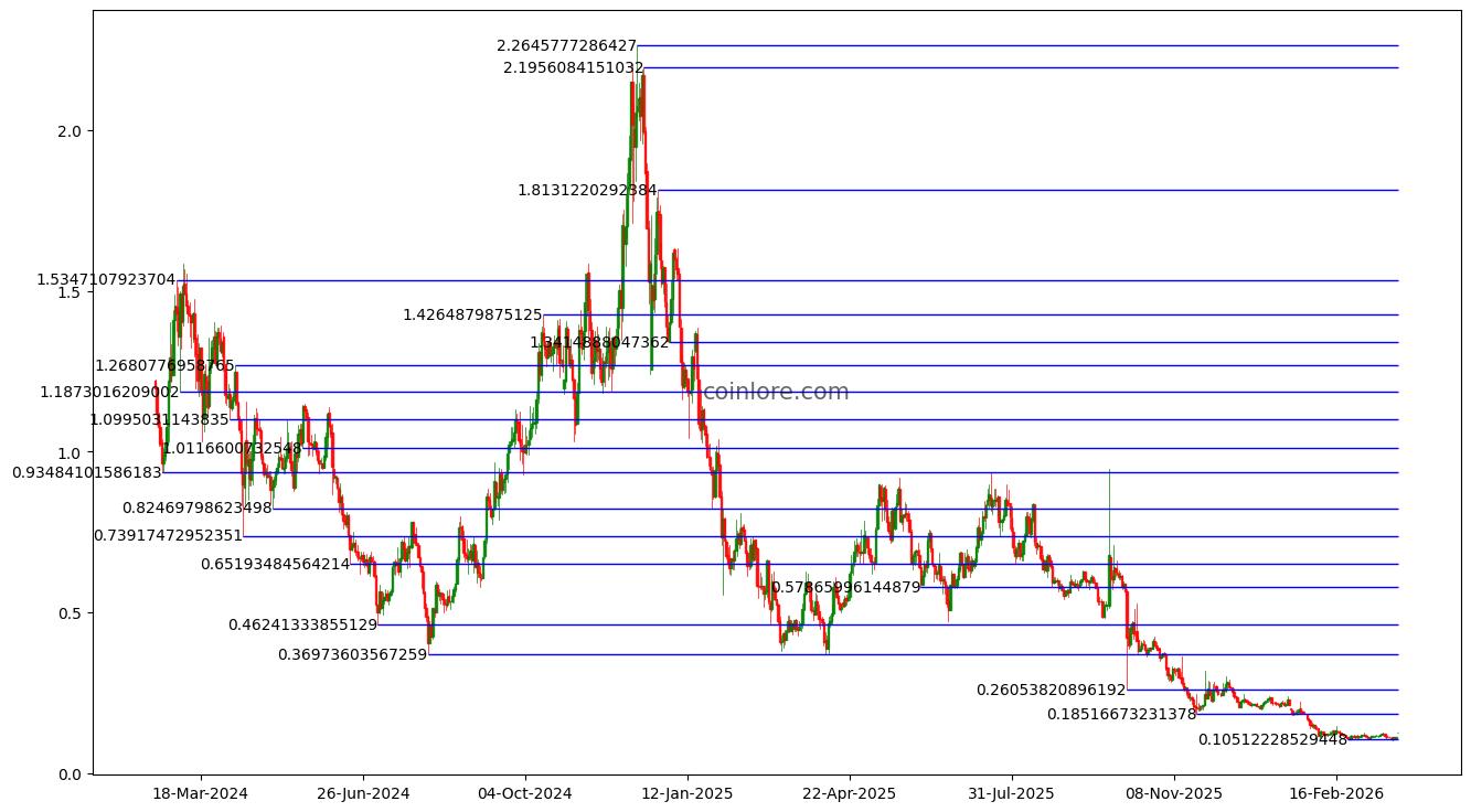 SuperVerse уровни поддержки и сопротивления