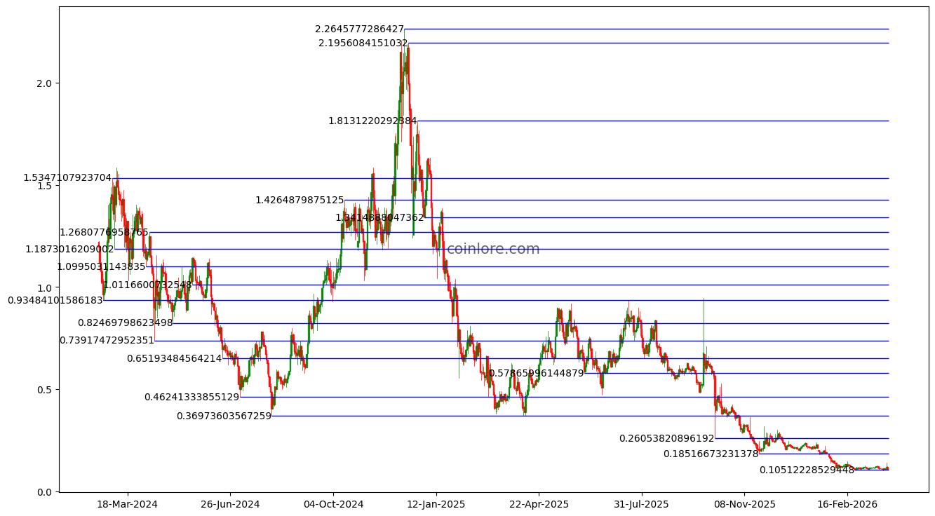 SuperVerse уровни поддержки и сопротивления