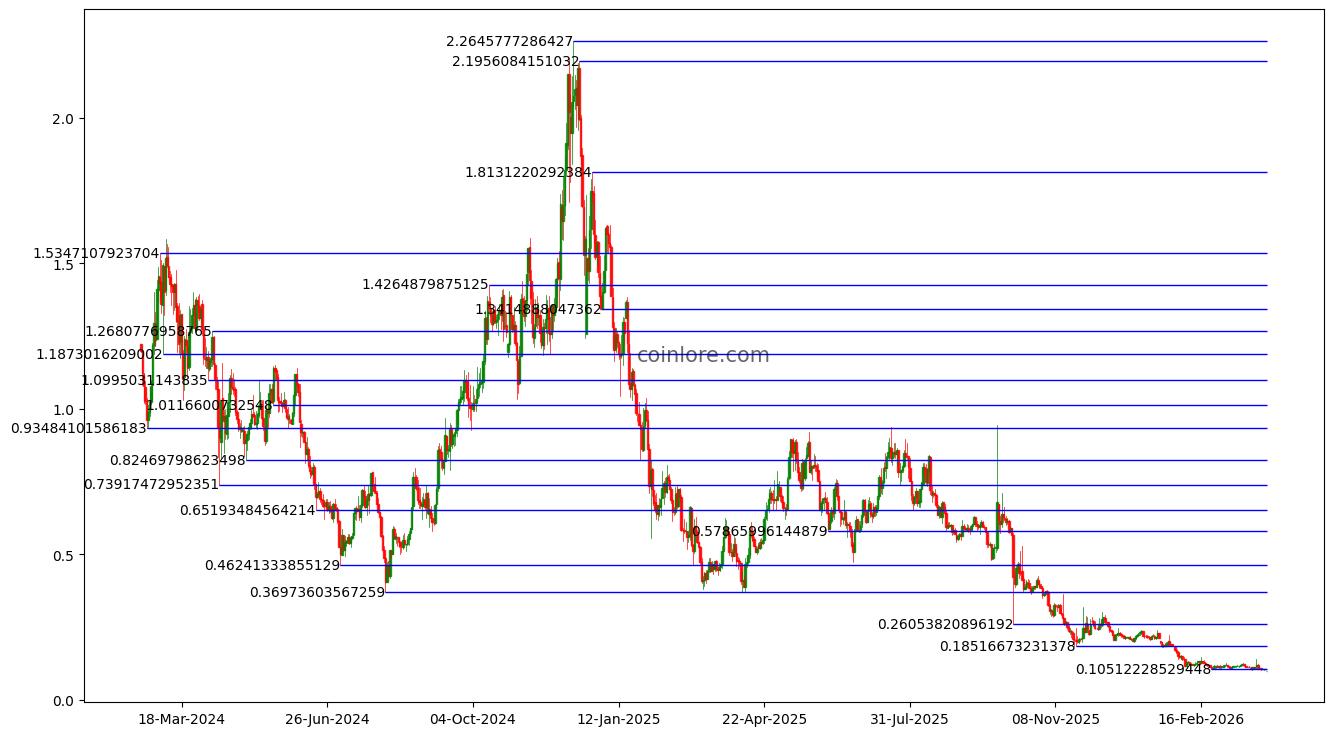 SuperVerse уровни поддержки и сопротивления