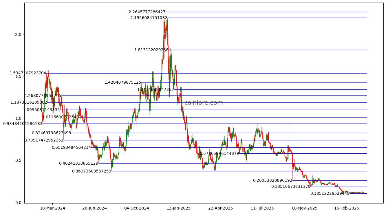 SuperVerse уровни поддержки и сопротивления
