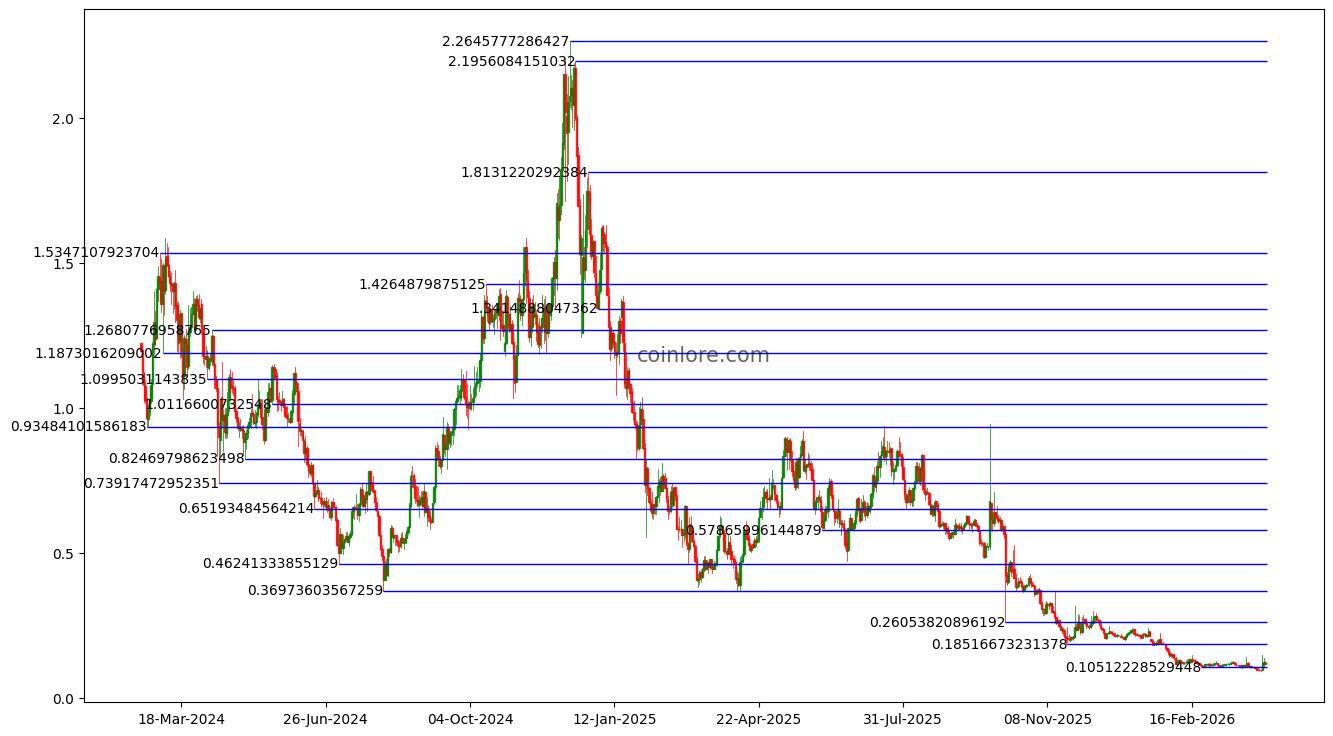 SuperVerse уровни поддержки и сопротивления