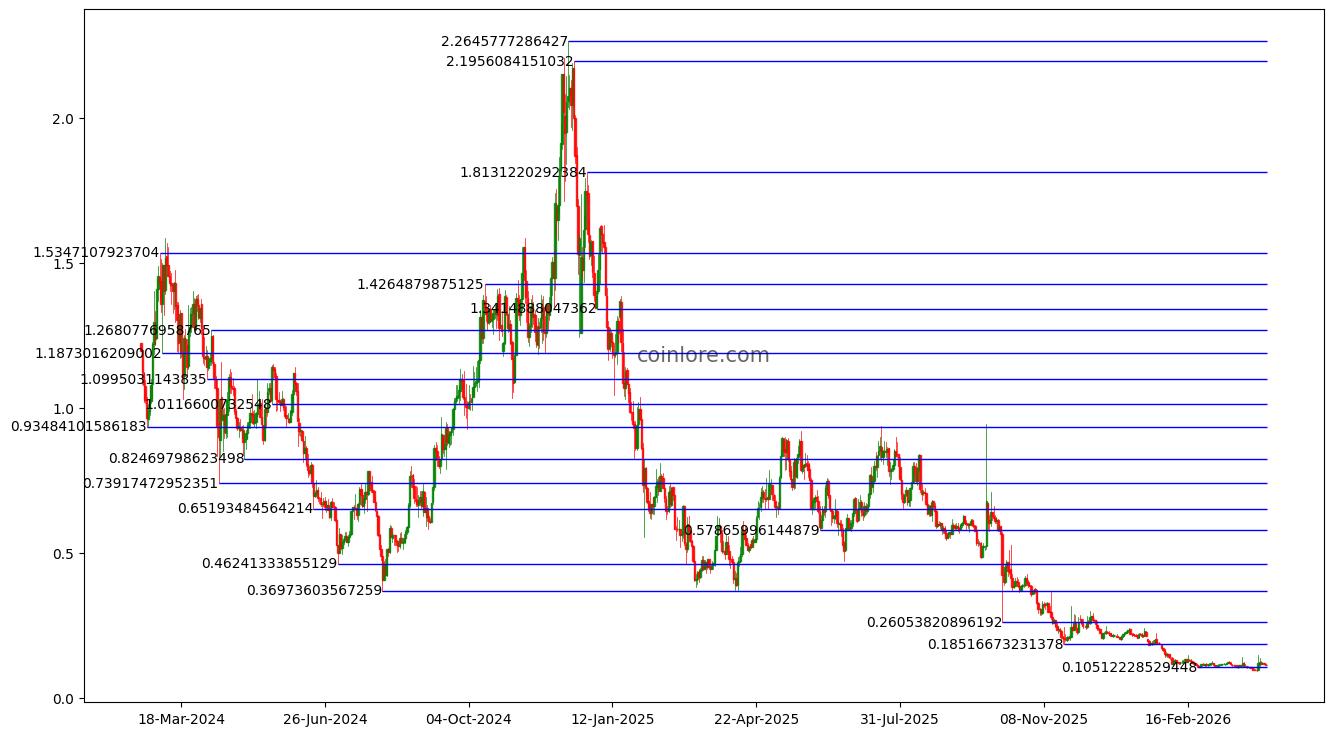 SuperVerse уровни поддержки и сопротивления