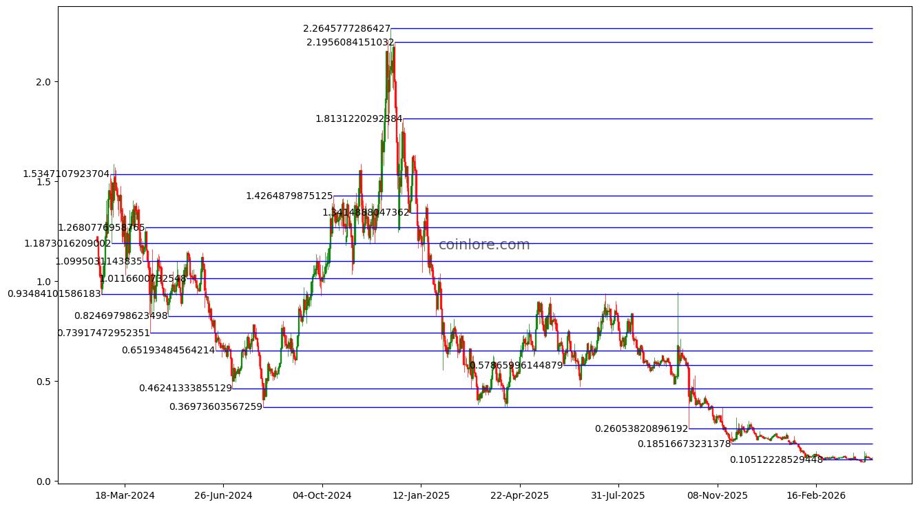 SuperVerse уровни поддержки и сопротивления