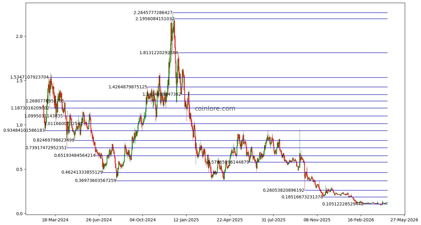 SuperVerse уровни поддержки и сопротивления