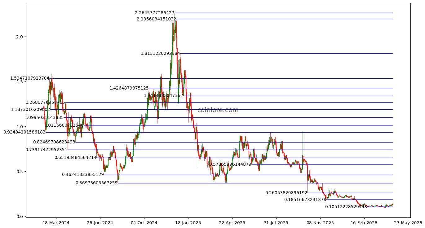 SuperVerse уровни поддержки и сопротивления
