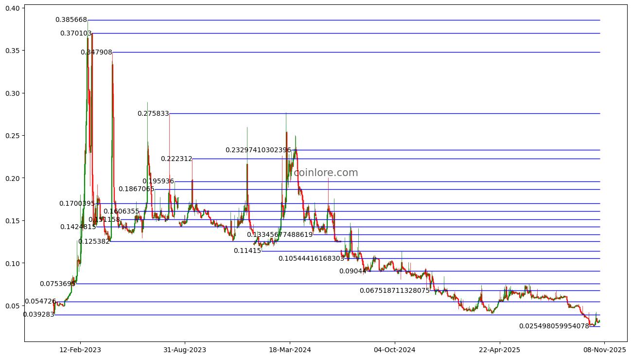 Niveles de soporte y de resistencia de SuperWalk