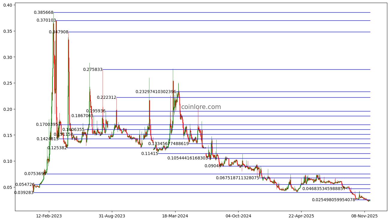 SuperWalk Support and resistance levels
