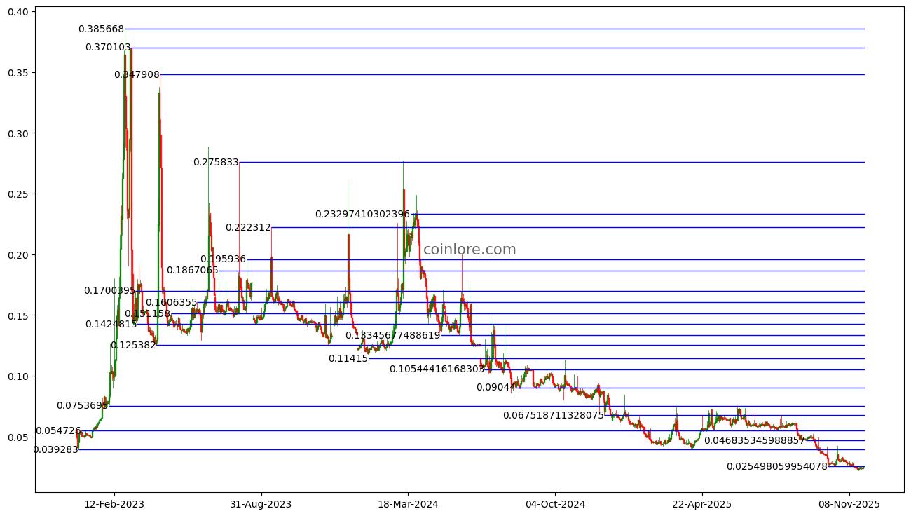 SuperWalk Support and resistance levels