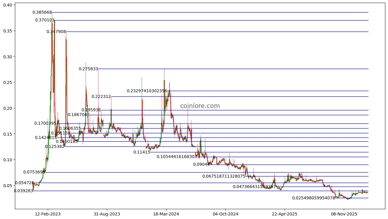 SuperWalk уровни поддержки и сопротивления