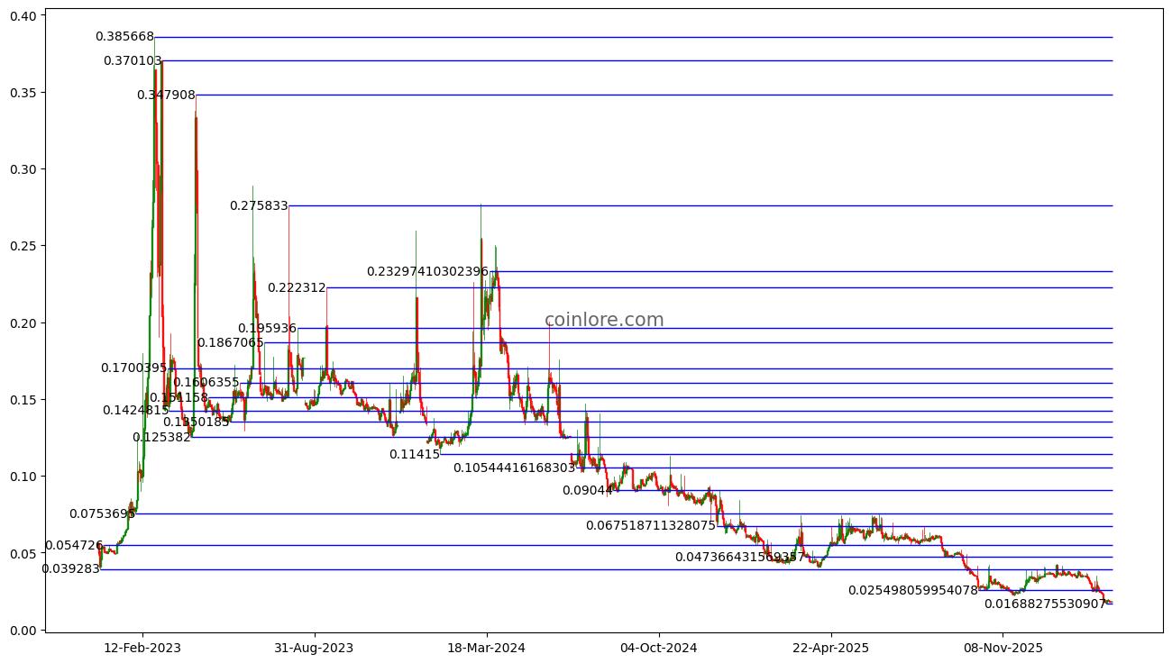 SuperWalk уровни поддержки и сопротивления
