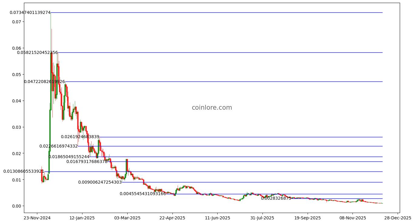 SUPRA Support and resistance levels