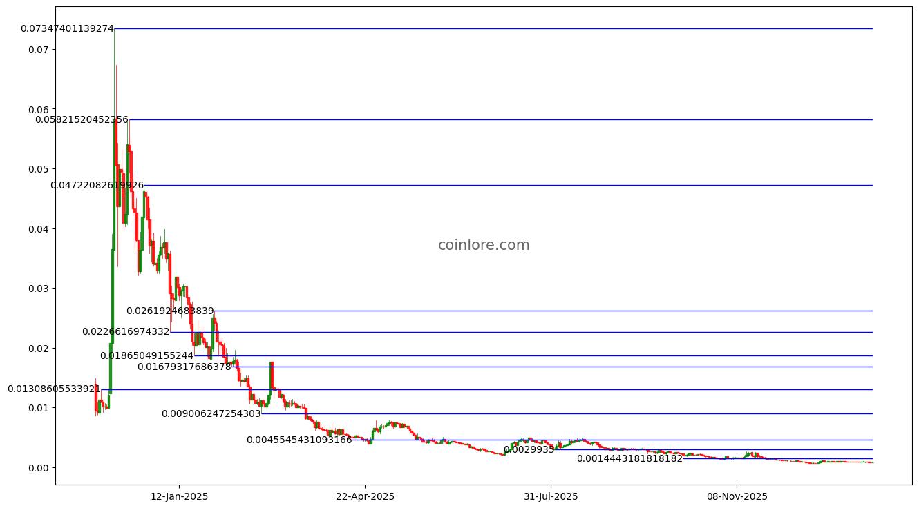 SUPRA уровни поддержки и сопротивления