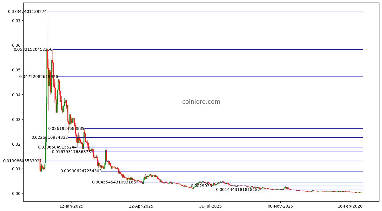SUPRA уровни поддержки и сопротивления