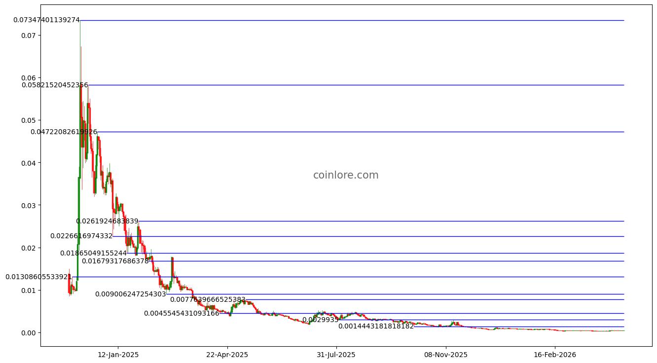 SUPRA уровни поддержки и сопротивления