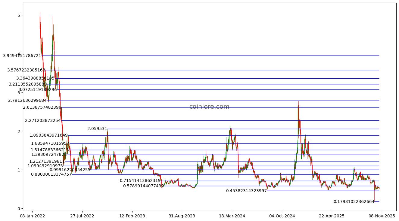 Niveles de soporte y de resistencia de Sushi