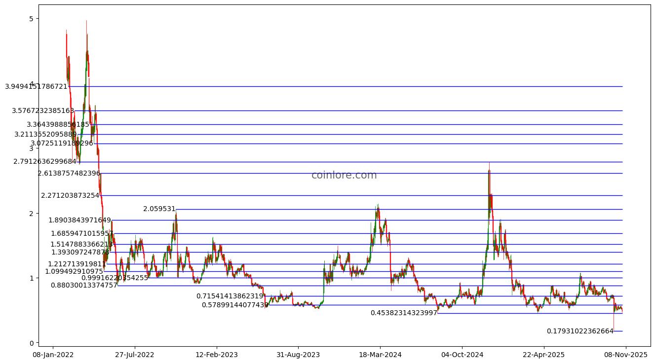 Sushi Support and resistance levels