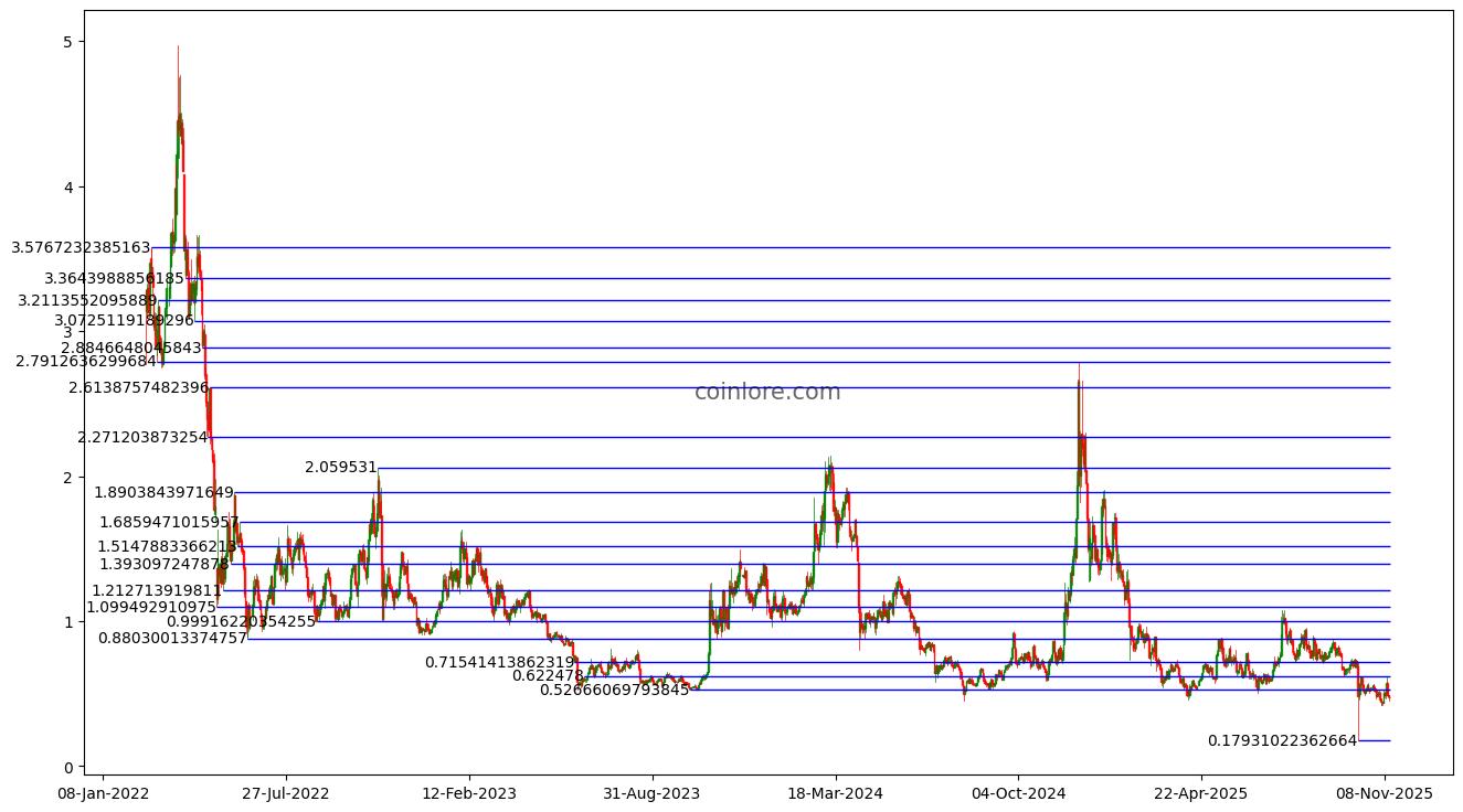 Sushi Support and resistance levels